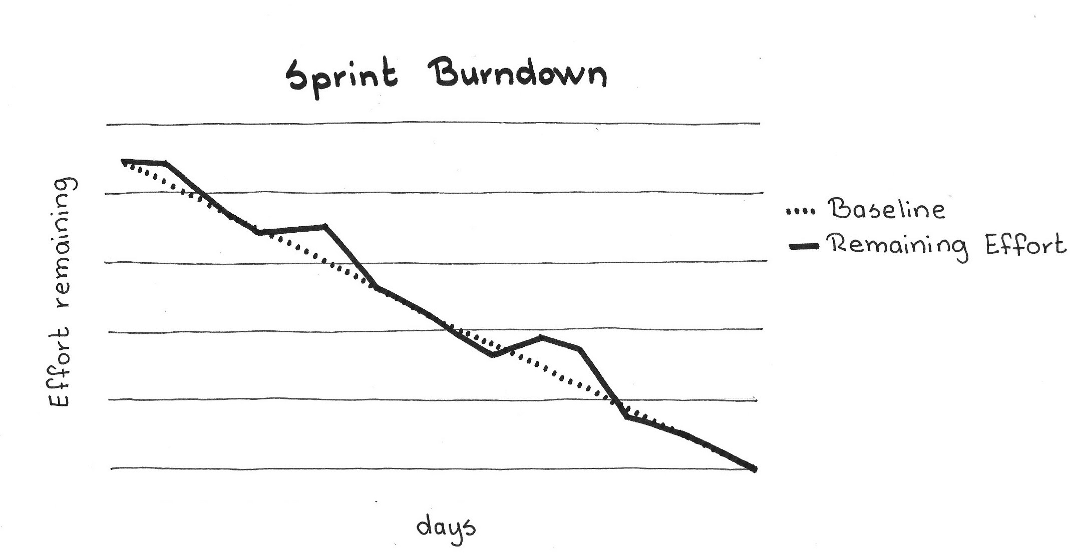 This Graph Is Called A Sprint Burndown Chart Or Sprint Burndown Graph